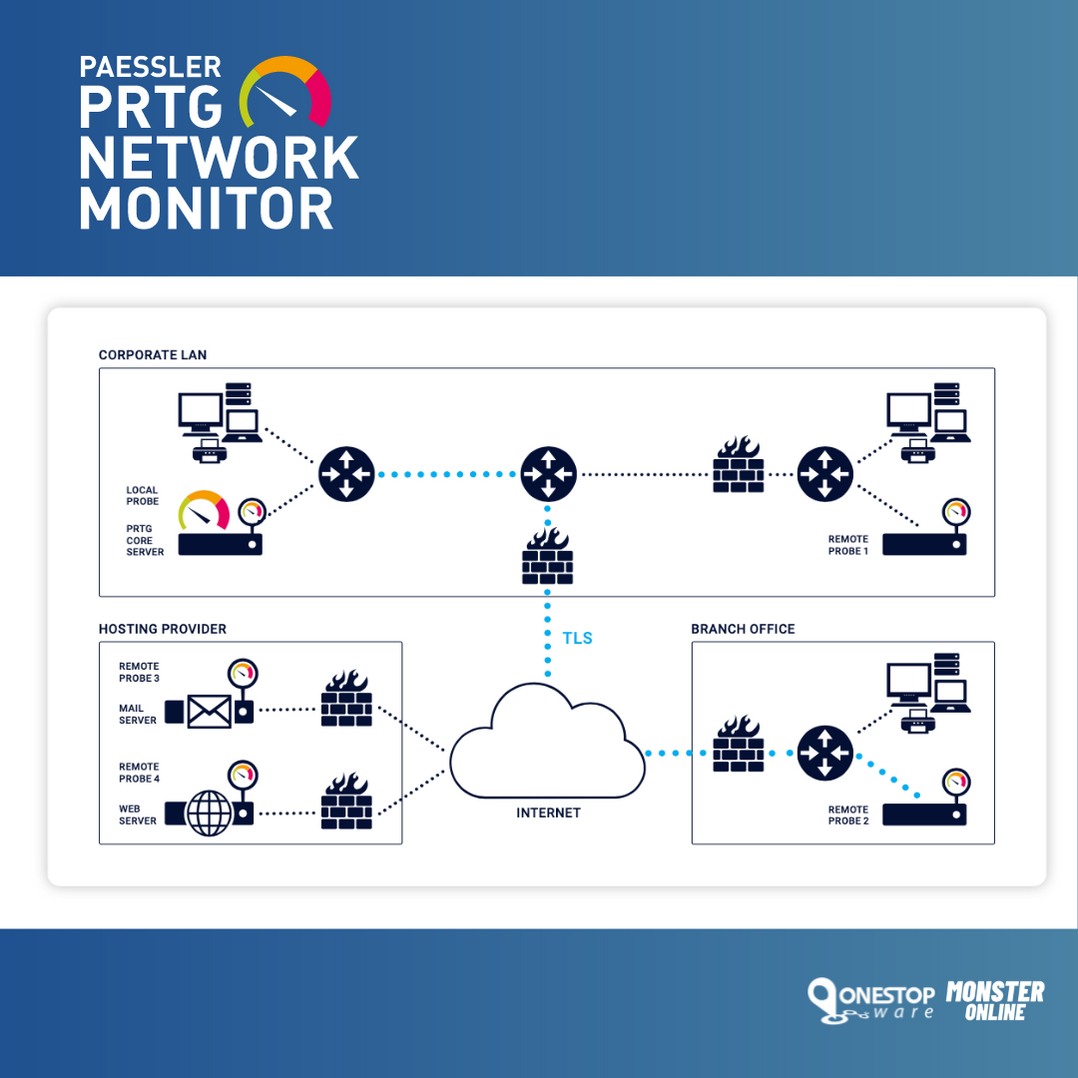 ราคา PRTG 500 - เริ่มเล็ก ๆ อัปเกรดภายหลัง | Monster Online