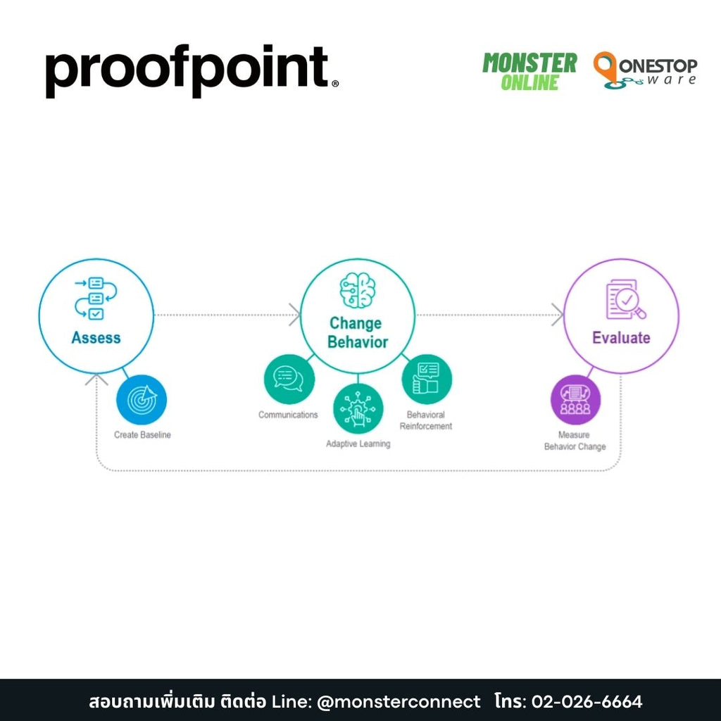 สินค้า แพ็คเกจ Proofpoint Email Security จาก Monster — Monster Online