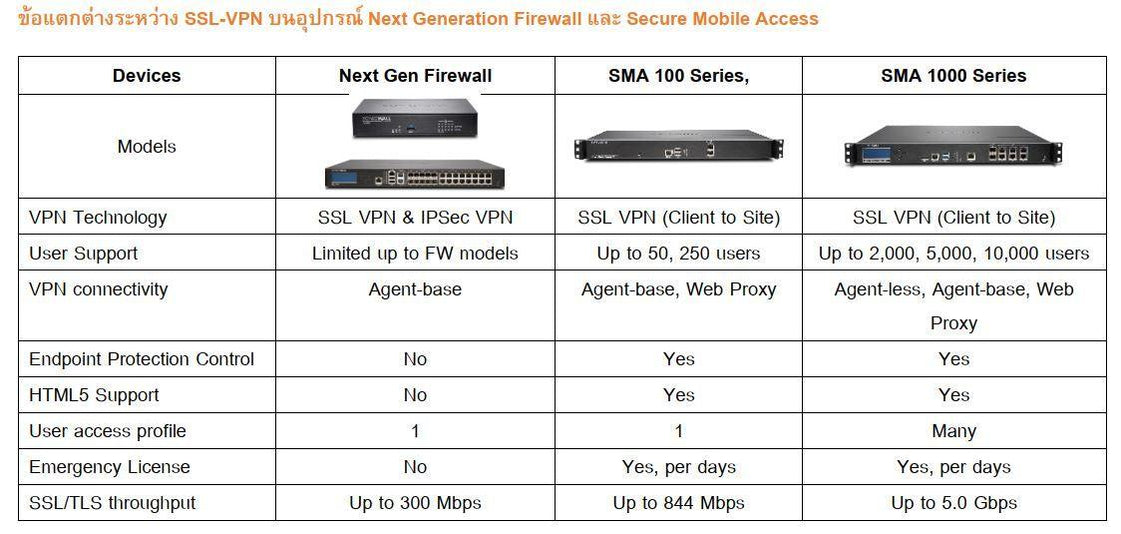 Sonicwall | TZ270 TZ370 TZ470 TZ570 TZ670 NSA2700 เริ่มต้น 27,900 บาท ...